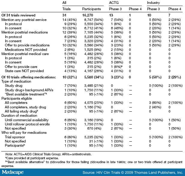 Preparticipation Information on Posttrial Services of HIV Clinical Trials