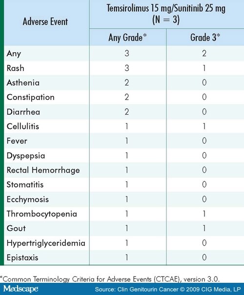 Phase I Study Combining Treatment With Temsirolimus and Sunitinib ...