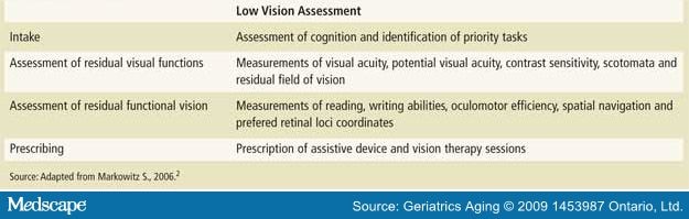 Current Options in Low Vision Rehabilitation - Page 2
