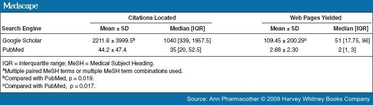 Google Scholar Versus PubMed in Locating Primary Literature to Answer ...