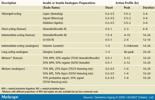Initiation of Insulin Therapy in Older Adults - Page 4