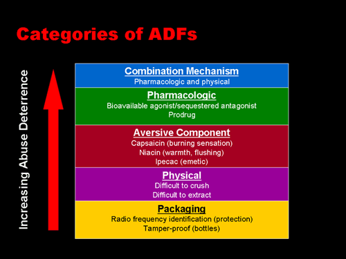 Abuse-deterrent Opioid Formulations: From Science to Practice