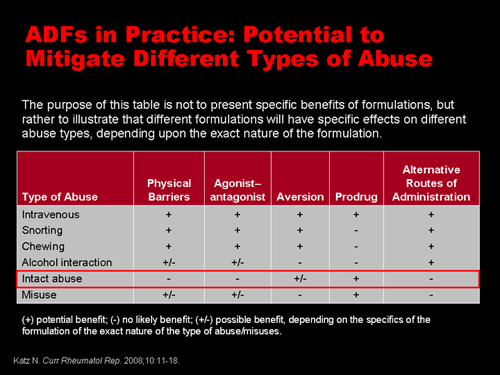 Abuse-deterrent Opioid Formulations: From Science to Practice