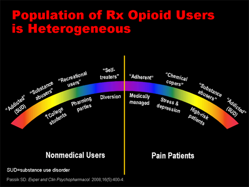 Abuse-deterrent Opioid Formulations: From Science to Practice