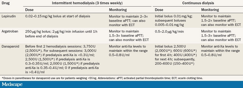 Heparin-Induced Thrombocytopenia: A Renal Perspective