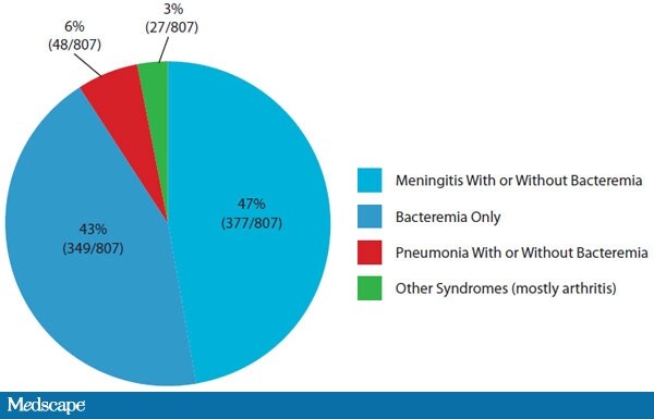 Meningococcal Disease in Children