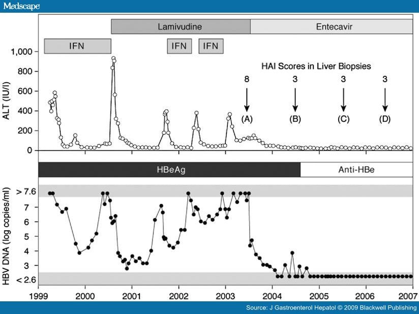 Efficacy of Entecavir Treatment for Lamivudine-Resistant HBV Over 3 ...