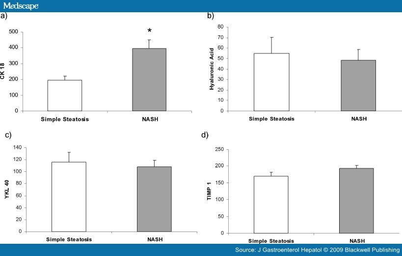 Biomarkers and the NASH CRN Liver Biopsy Scoring System in NFLD ...