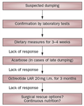 Pathophysiology, Diagnosis and Management of Postoperative Dumping Syndrome