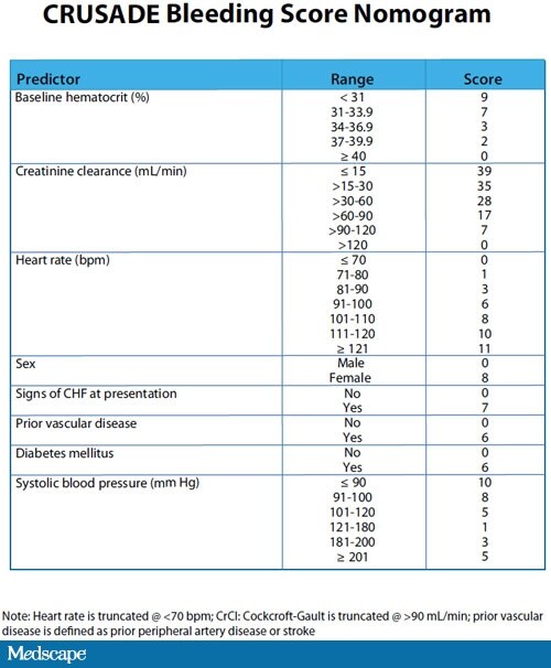 Guideline-based Management of NSTEMI