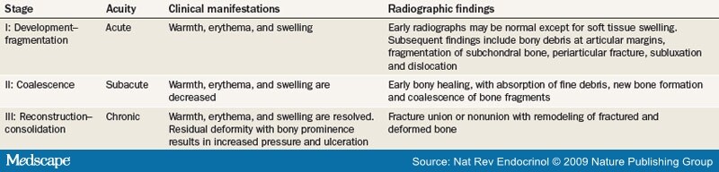 A Case of Diabetic Charcot Arthropathy of the Foot and Ankle