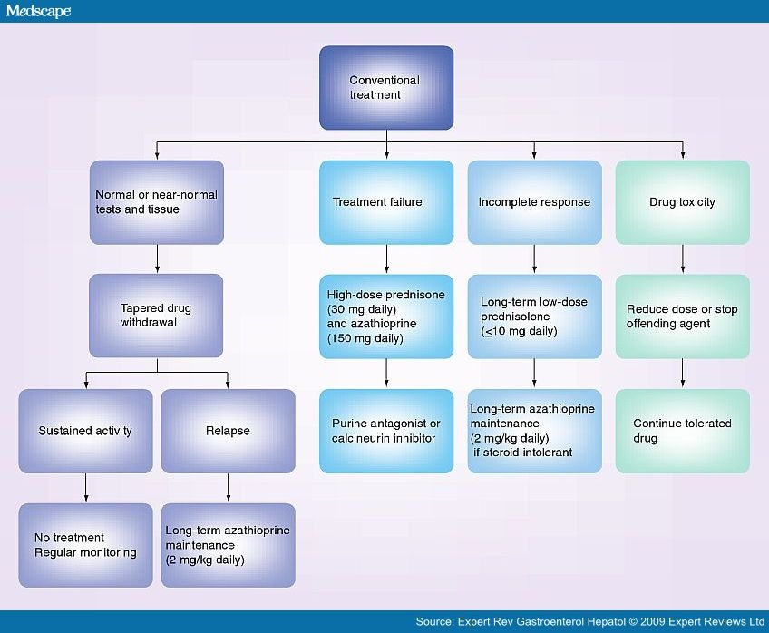 Current and Future Treatments of Autoimmune Hepatitis - Page 2