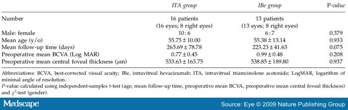 Intravitreal Triamcinolone Acetonide Versus Bevacizumab for Treatment ...