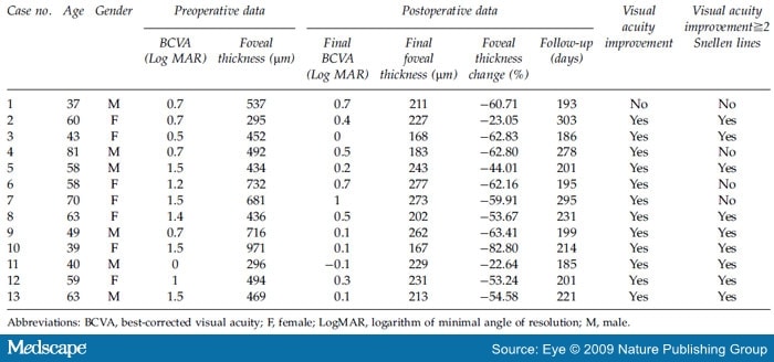 Intravitreal Triamcinolone Acetonide Versus Bevacizumab for Treatment ...