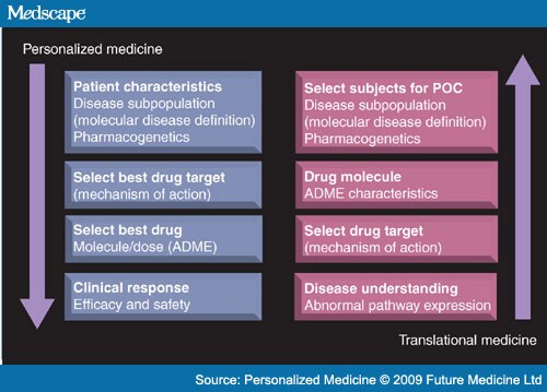 Translational Strategies to Implement Personalized Medicine