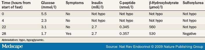 Insulinoma In A Patient With Hypoglycemia Without Obvious Hyperinsulinemia Insulinoma In A Patient With Hypoglycemia Without Obvious Hyperinsulinemia