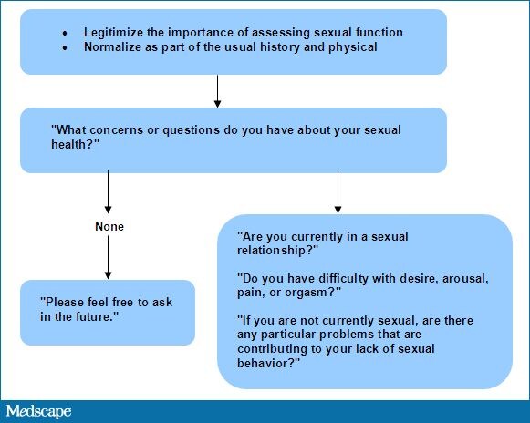 The Essentials Of Assessing The Sexual Concerns Of Your Female Patients