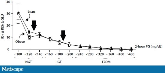 The Future Direction of Guidelines and Treatment for T2DM