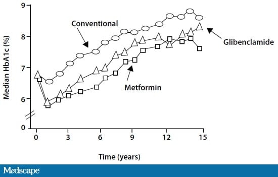 The Future Direction of Guidelines and Treatment for T2DM