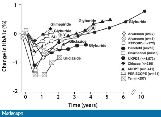 The Future Direction of Guidelines and Treatment for T2DM