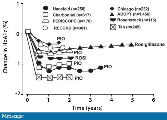 The Future Direction of Guidelines and Treatment for T2DM
