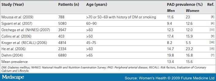 Women and Peripheral Arterial Disease