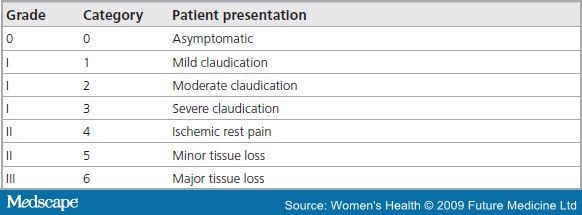 Women and Peripheral Arterial Disease