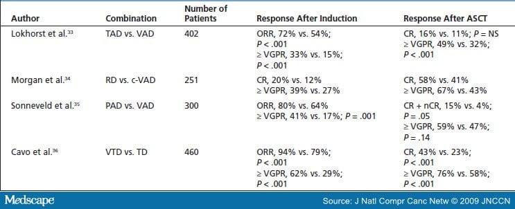 Hematopoietic Stem Cell Transplantation in Multiple Myeloma
