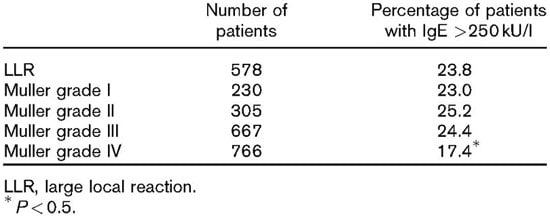 Large Local Reactions From Stinging Insects