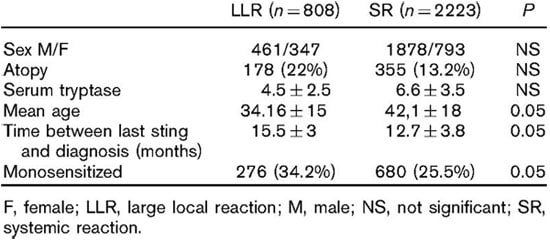 Large Local Reactions From Stinging Insects