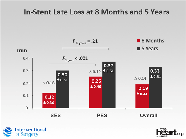 Head-to-Head DES Clinical Trial Results