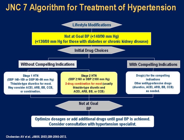 Stop Hypertension Now! Recognize and Manage Your High-Risk Patients