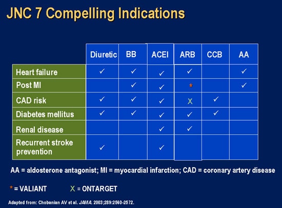 Stop Hypertension Now! Recognize and Manage Your High-Risk Patients