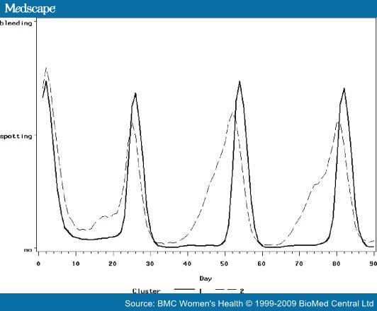 Pattern Recognition in Menstrual Bleeding Diaries by Statistical ...