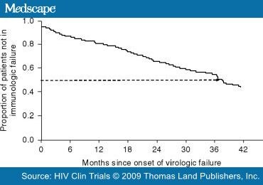 Low-Level Viremia in HIV-1 Infection: Consequences and Implications for ...