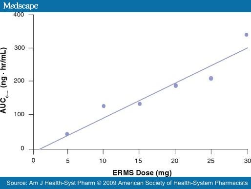Pharmacokinetics of Extended-Release Epidural Morphine Sulfate - Page 3