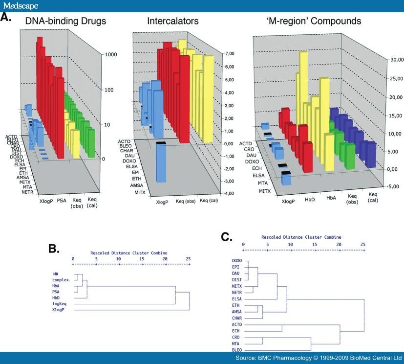 Evaluation of Molecular Descriptors for Antitumor Drugs - Page 3