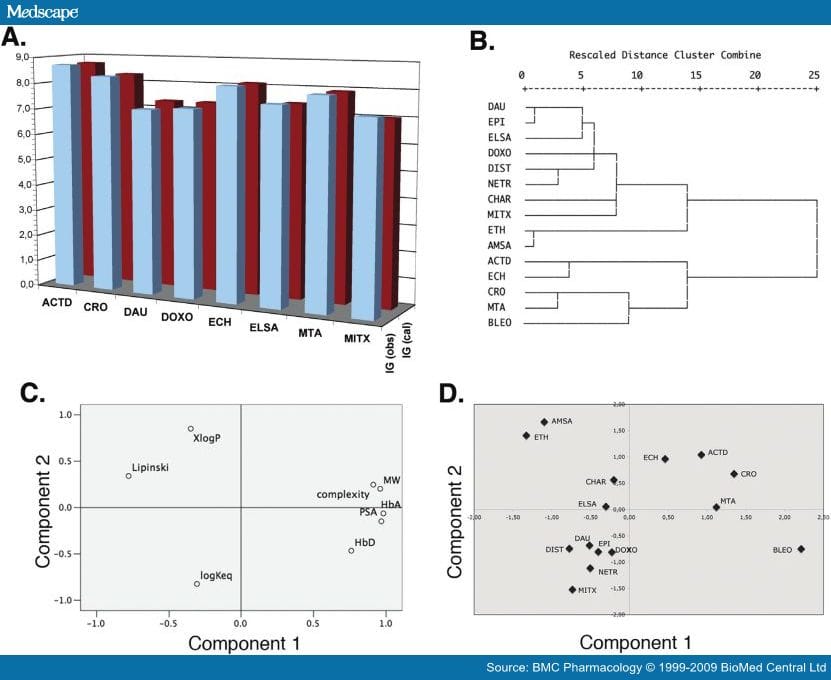 Evaluation of Molecular Descriptors for Antitumor Drugs - Page 3