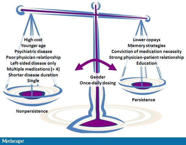 Medication Persistence in Patients With Ulcerative Colitis: Meeting the ...