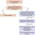 Management of Loop Diuretic Resistance in the Intensive Care Unit - Page 3