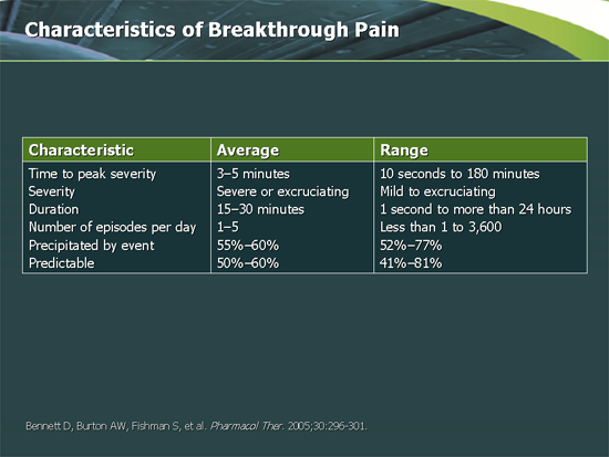 Breakthrough Pain in Cancer Patients: Characteristics, Prevalence, and ...
