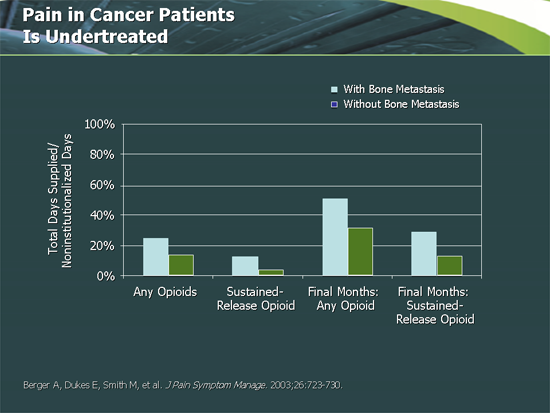 Breakthrough Pain in Cancer Patients: Characteristics, Prevalence, and ...