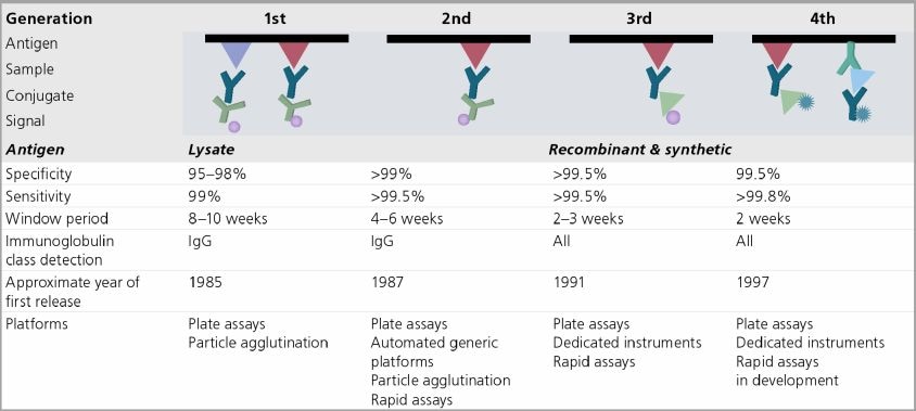 Immunoassays for the Diagnosis of HIV - Page 2