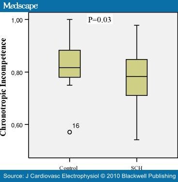 Heart Rate Recovery and Chronotropic Incompetence - Page 3
