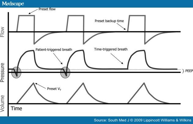 Basic Invasive Ventilation