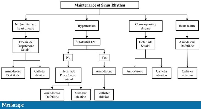Pharmacologic Management of Atrial Fibrillation