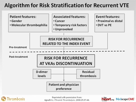 Secondary Prevention of Venous Thromboembolism: Controversies and Therapies