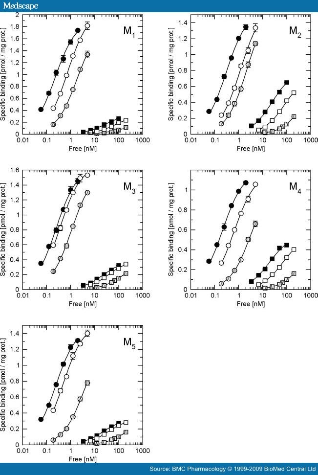 Divergence of Allosteric Effects of Rapacuronium - Page 3