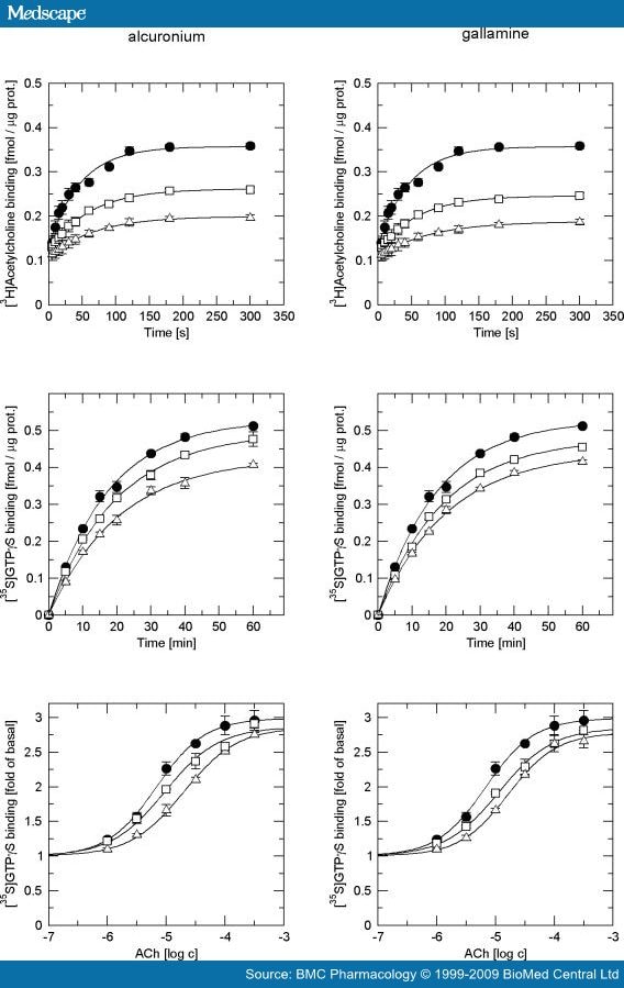 Divergence of Allosteric Effects of Rapacuronium - Page 3