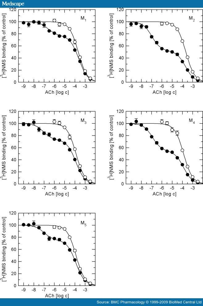 Divergence of Allosteric Effects of Rapacuronium - Page 3